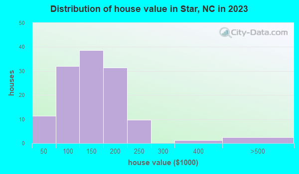 Star, North Carolina (NC 27356) profile: population, maps, real estate ...