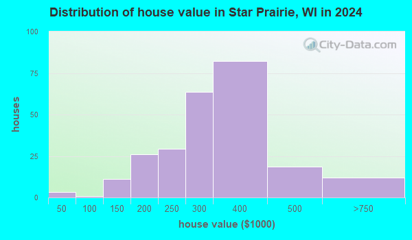 Star Prairie, Wisconsin (WI 54026) profile: population, maps, real ...