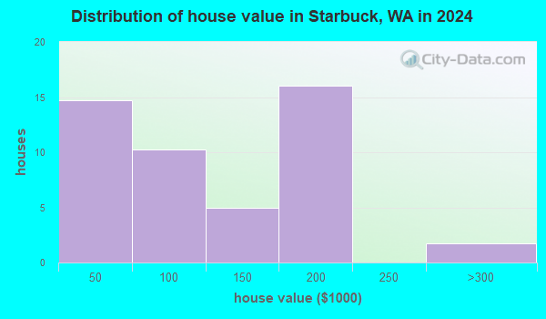 Starbuck, Washington (WA 99359) profile: population, maps, real estate ...