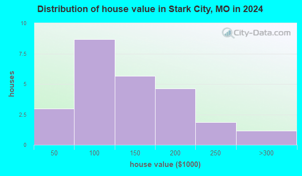 Stark City, Missouri (MO 64866) profile: population, maps, real estate ...