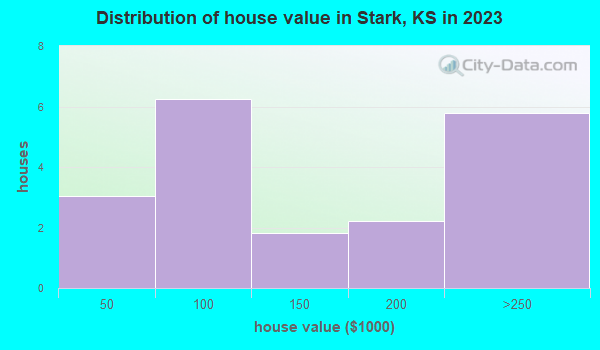 Stark, Kansas (KS 66775) profile: population, maps, real estate ...