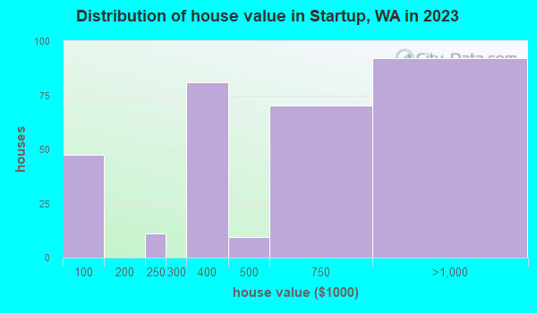 Startup, Washington (WA 98294) profile: population, maps, real estate ...