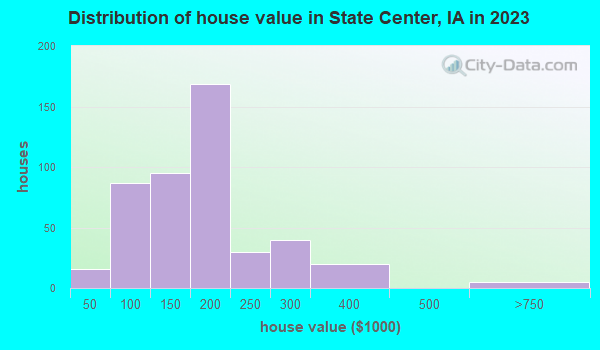 State Center, Iowa (IA 50247) profile: population, maps, real estate ...