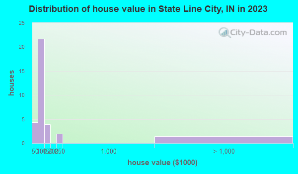 State Line City, Indiana (IN 47982) profile: population, maps, real ...