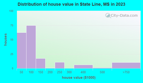 State Line, Mississippi (MS 39362) profile: population, maps, real ...