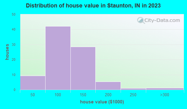 Staunton, Indiana (IN 47881) profile: population, maps, real estate ...