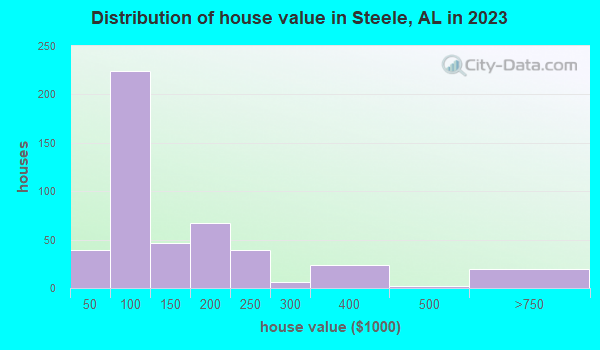 Steele, Alabama (AL 35987) profile: population, maps, real estate ...