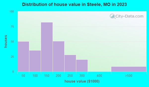 Steele, Missouri (MO 63877) profile: population, maps, real estate ...