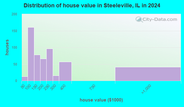 Steeleville, Illinois (IL 62288) profile: population, maps, real estate ...