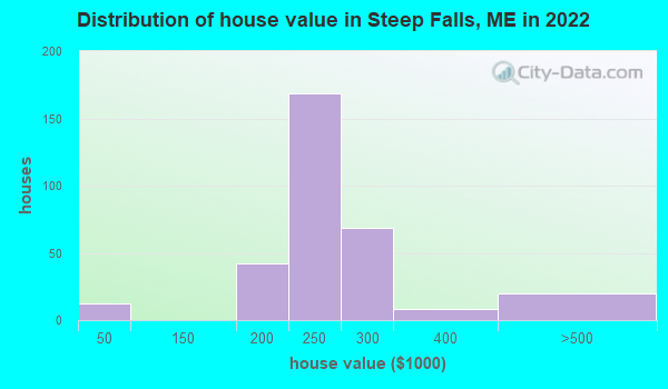 Steep Falls, Maine (ME 04085) profile: population, maps, real estate ...