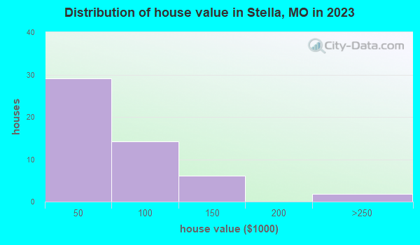 Stella, Missouri (MO 64867) profile: population, maps, real estate ...