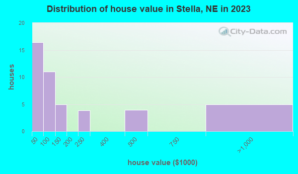 Stella, Nebraska (NE 68442) profile: population, maps, real estate ...