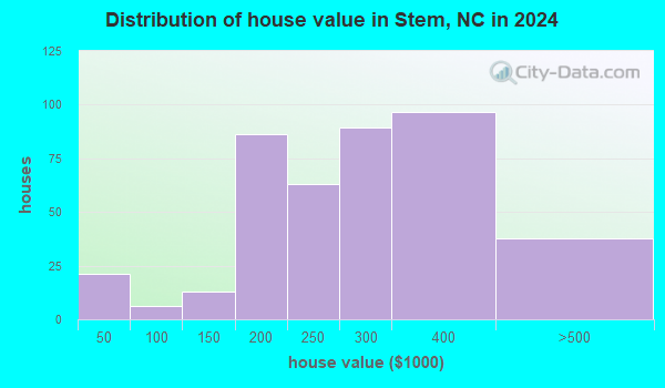 Stem, North Carolina (NC 27581) profile: population, maps, real estate ...