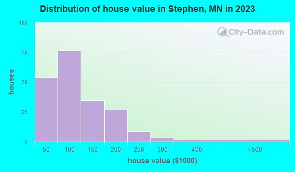 Stephen, Minnesota (MN 56757) profile: population, maps, real estate ...