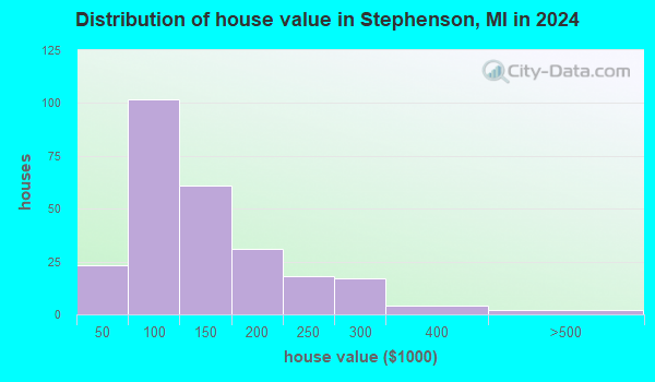 Stephenson, Michigan (MI 49887) profile: population, maps, real estate ...