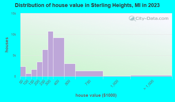 Sterling Heights, Michigan (MI) profile: population, maps, real estate ...