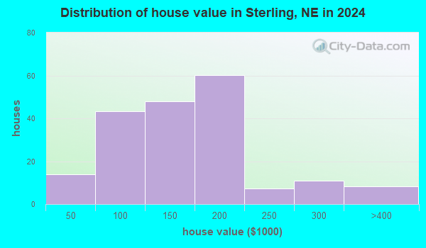 Sterling, Nebraska (NE 68443) profile: population, maps, real estate ...