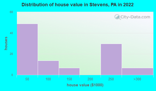 Stevens, Pennsylvania (PA) profile: population, maps, real estate ...