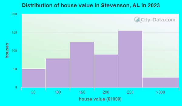 Stevenson, Alabama (AL 35772) profile: population, maps, real estate ...