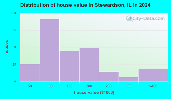 Stewardson, Illinois (IL 62463) profile: population, maps, real estate ...
