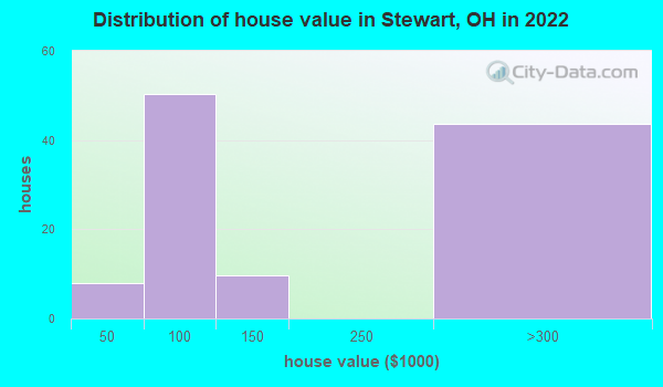 Stewart, Ohio (OH 45778) profile: population, maps, real estate ...