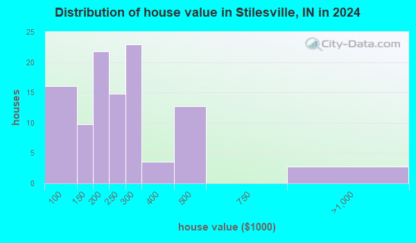 Stilesville, Indiana (IN 46180) profile: population, maps, real estate ...