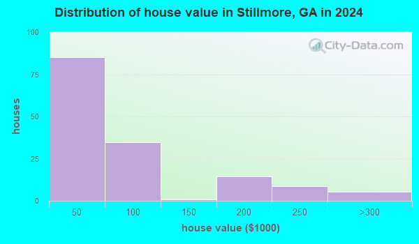 Stillmore, Georgia (GA 30464) profile: population, maps, real estate ...