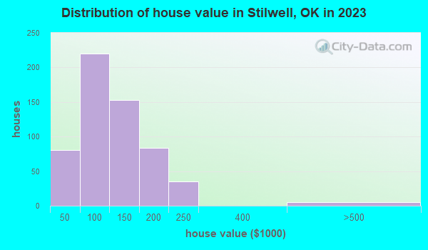 Stilwell, Oklahoma (OK 74960) profile: population, maps, real estate ...