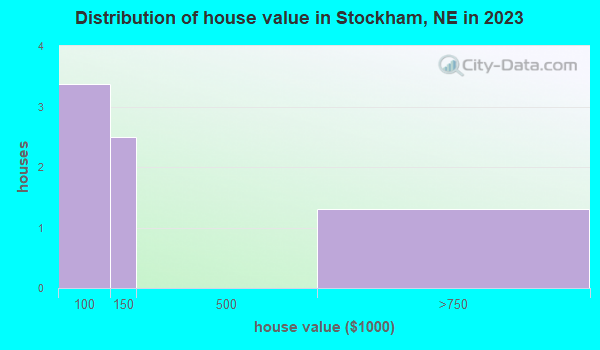 Stockham, Nebraska (NE 68818) profile: population, maps, real estate ...