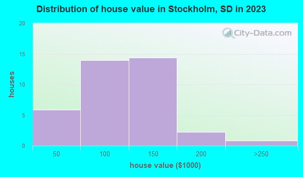 Stockholm, South Dakota (SD 57264) profile: population, maps, real ...
