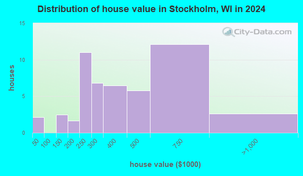 Stockholm, Wisconsin (WI 54769) profile: population, maps, real estate ...