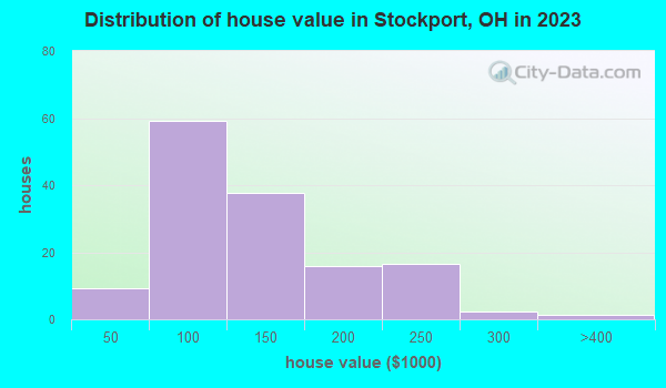 Stockport, Ohio (OH 43787) profile: population, maps, real estate ...