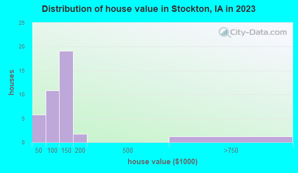 Stockton, Iowa (IA 52769) profile: population, maps, real estate ...