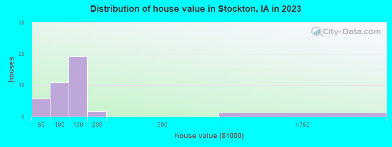 Stockton, Iowa (IA 52769) profile: population, maps, real estate ...