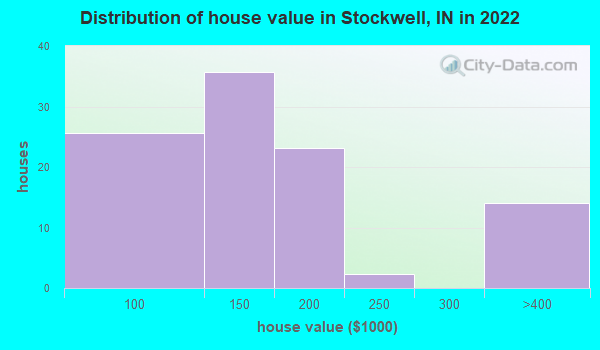 Stockwell, Indiana (IN 47983) profile: population, maps, real estate ...