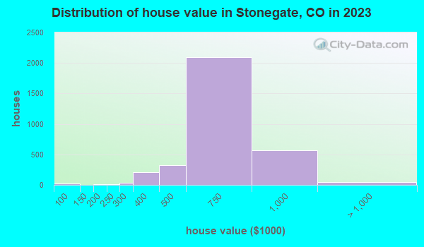 Stonegate, Colorado (CO 80134) profile: population, maps, real estate ...