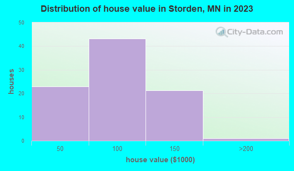 Storden, Minnesota (MN 56174) profile: population, maps, real estate ...
