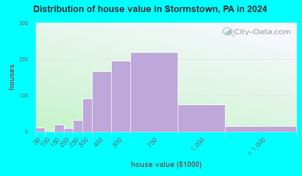 Stormstown, Pennsylvania (PA 16870) profile: population, maps, real ...