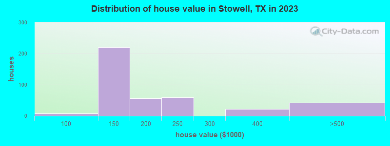 Stowell, Texas (TX 77661, 77665) profile: population, maps, real estate ...