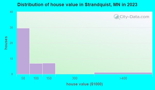 Strandquist, Minnesota (MN 56758) profile: population, maps, real ...