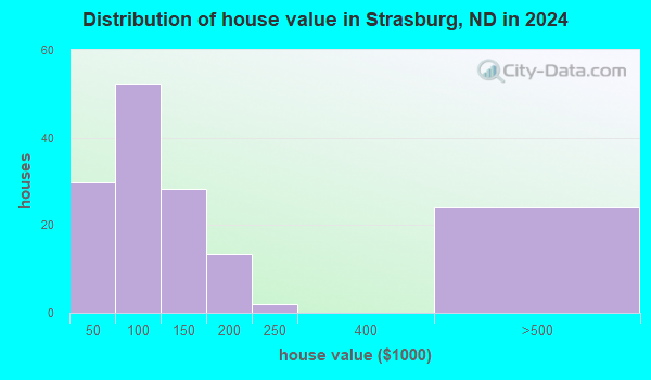 Strasburg, North Dakota (ND 58573) profile: population, maps, real ...