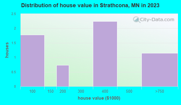 Strathcona, Minnesota (MN 56759) profile: population, maps, real estate ...