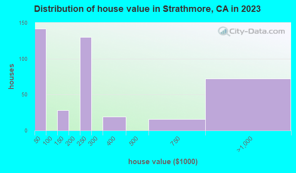 Strathmore, California (CA 93267) profile: population, maps, real ...