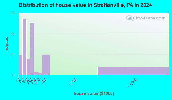 Strattanville, Pennsylvania (PA 16258) profile: population, maps, real ...
