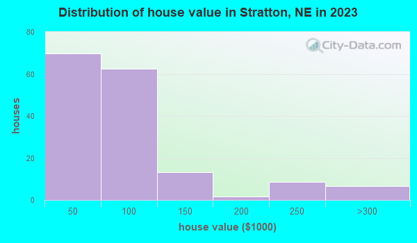 Stratton, Nebraska (NE 69043) profile: population, maps, real estate ...