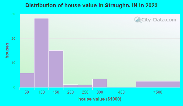 Straughn, Indiana (IN 47387) profile: population, maps, real estate ...