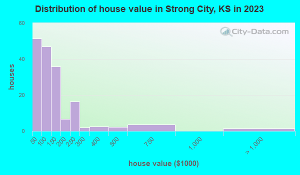 Strong City, Kansas (KS 66869) profile: population, maps, real estate ...