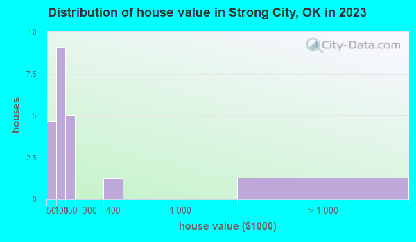 Strong City, Oklahoma (OK 73628) profile: population, maps, real estate ...
