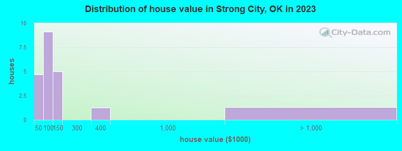 Strong City, Oklahoma (OK 73628) profile: population, maps, real estate ...