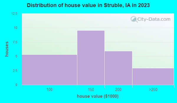 Struble, Iowa (IA 51031) profile: population, maps, real estate ...